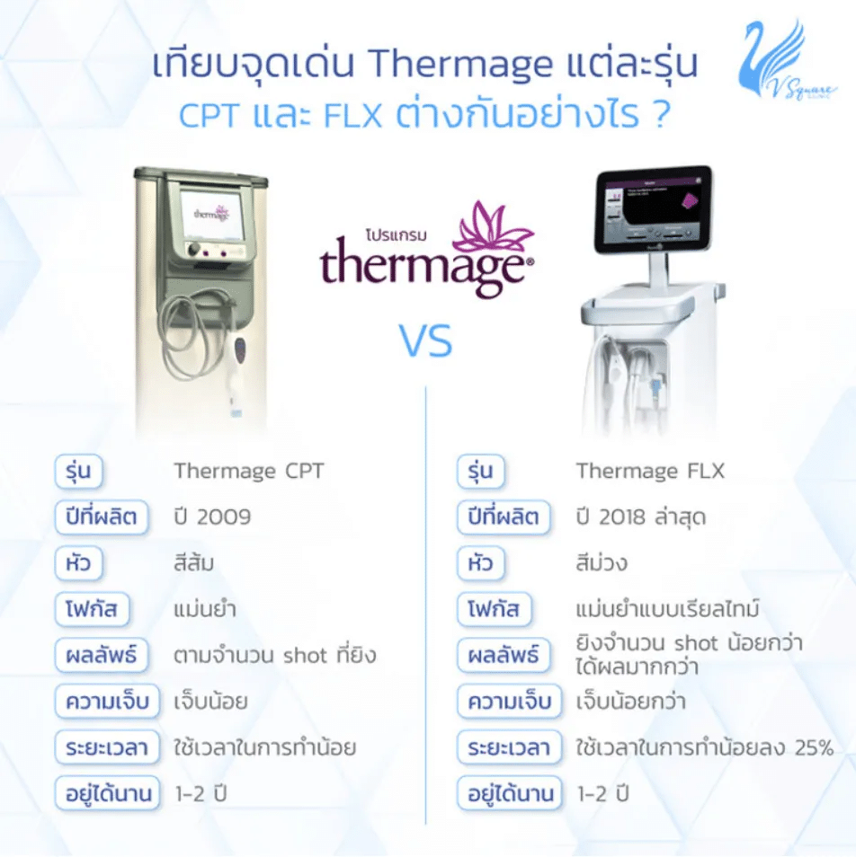 นวัตกรรมเครื่องยกกระชับ Ulthera VS Hifu VS Thermage เลือกแบบไหนดี